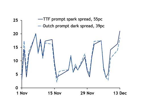 Dutch prompt slips below fuel switching | Latest Market News