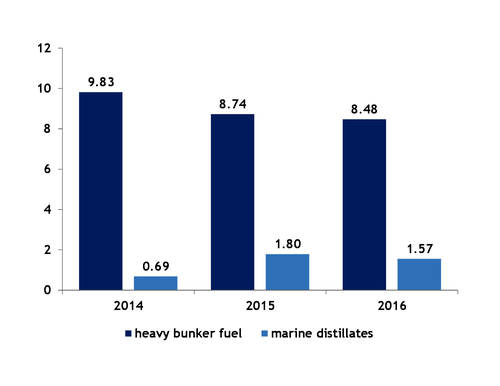 Rotterdam bunker fuel sales fall in 2016 | Latest Market News