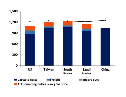 China SM duties could increase US exports | Latest Market News