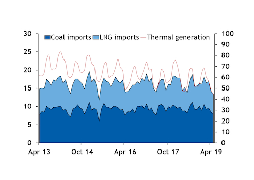 Japanese thermal output sinks to historic low in May | Latest Market News