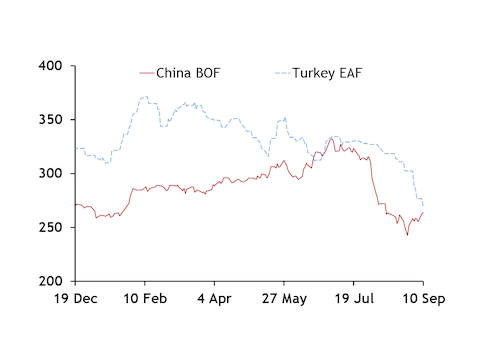 Turkish ferrous unit costs narrow spread to China | Latest Market News