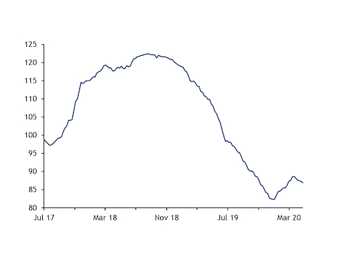 Argus DAP index drops in April | Latest Market News