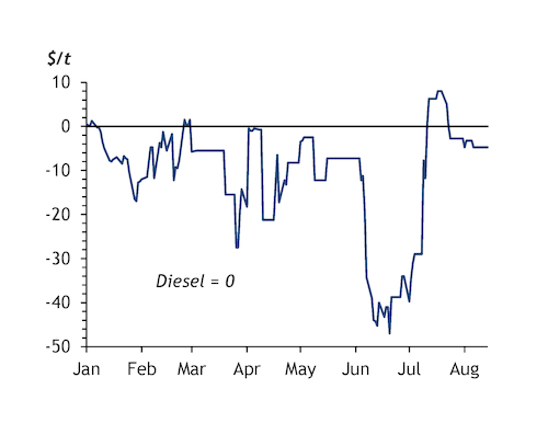 Gas-to-oil switch supports European heating oil demand | Latest Market News