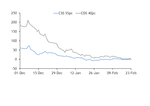 German prompt gas-fired power margins overtake coal | Latest Market News