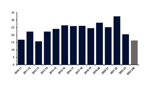 Ukraine 2023 wheat crop pegged at 16.34mn t | Latest Market News