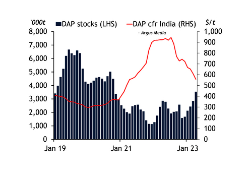 Indian DAP stocks surge in April | Latest Market News