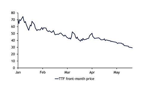 Dutch TTF front-month closes below €30/MWh | Latest Market News
