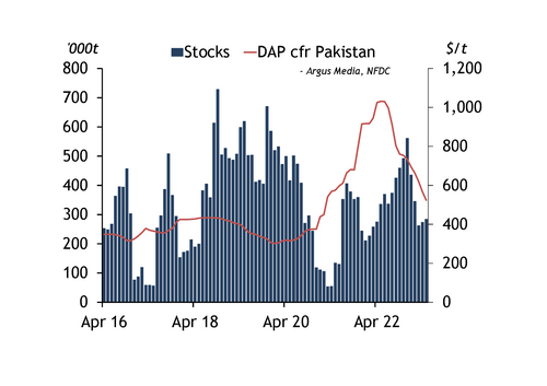 Pakistan DAP stocks grow on weak offtake | Latest Market News