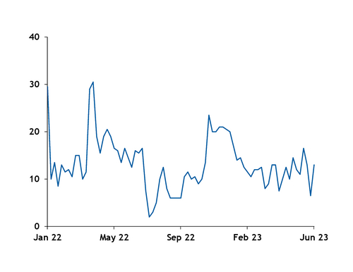Mid-sulphur USGC coke premium rises | Latest Market News