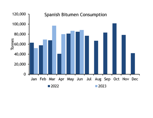 Strong Spanish bitumen demand starts to taper off | Latest Market News