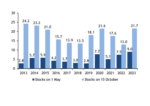 Baltics start winter with near decade-high gas stocks | Latest Market News